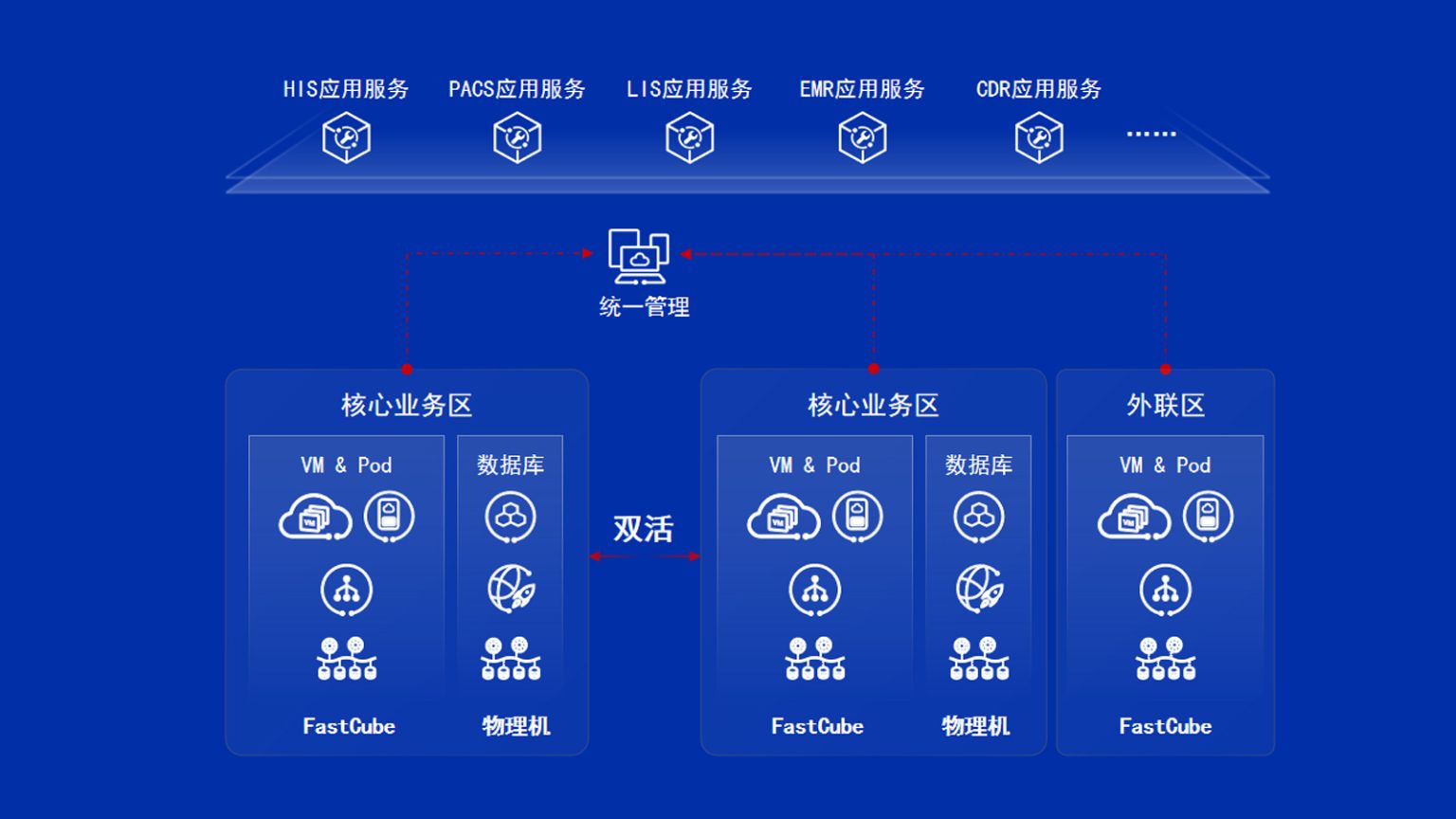 解决方案-2 – FastCube 超融合基础设施