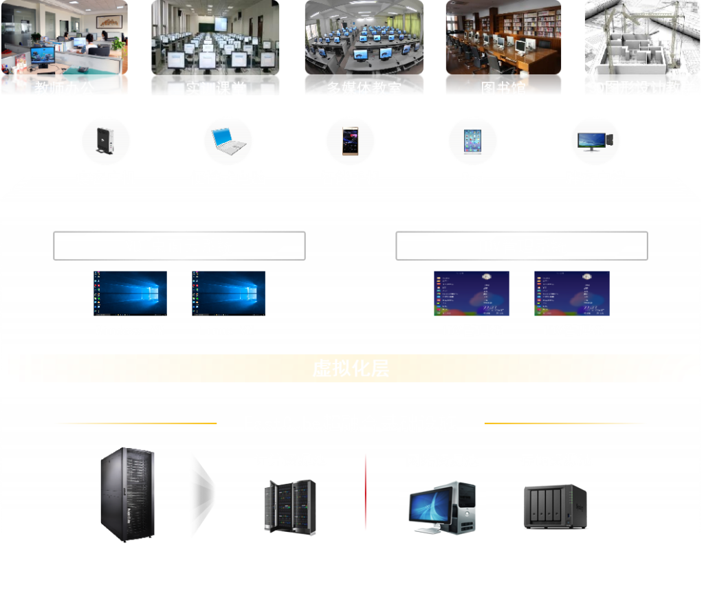 解决方案-2 – FastCube 超融合基础设施